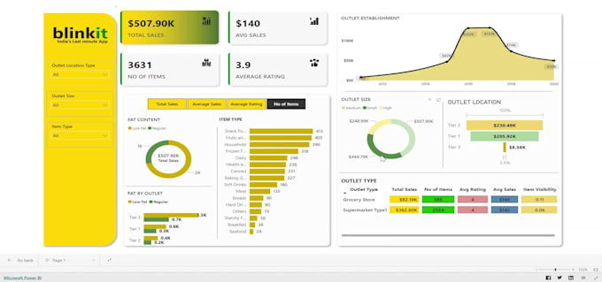 Enalise your data and create the perfect dashboard using the power bi ...