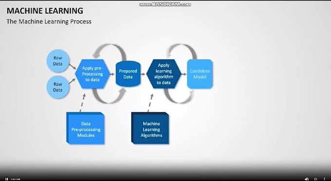 Do classification, clustering, sentiment analysis tasks by Faizan_ali678 | Fiverr