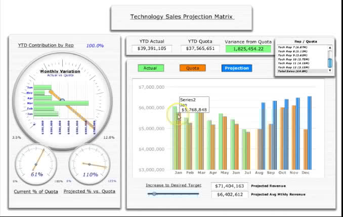 Design and create animated, interactive dashboards by Johnpurvis | Fiverr