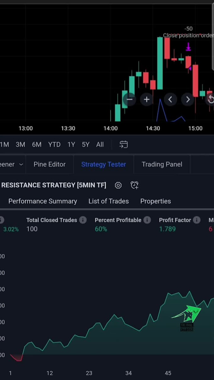 Help you build a backtested trading bot using pinescript by Abhiram_tbc ...