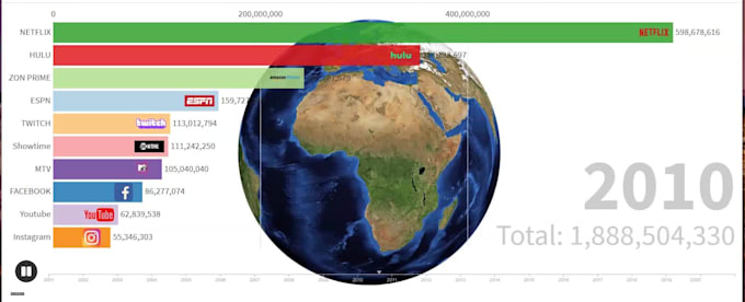 Create visualization in racing bar chart by Usmanx89 | Fiverr