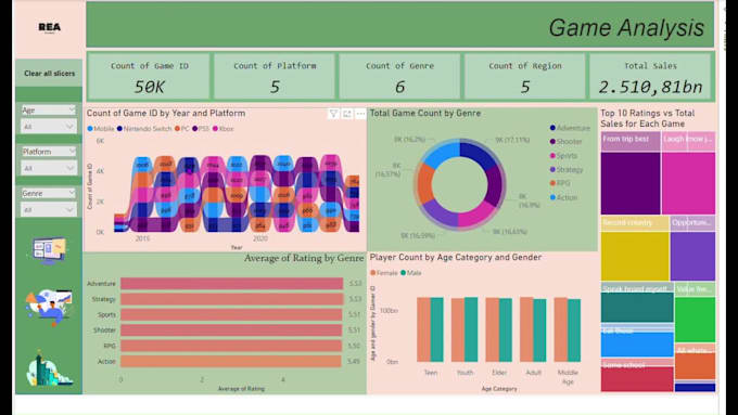 Create professional power bi dashboards for your data by Jobisrea | Fiverr