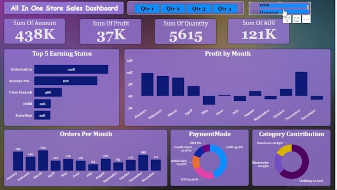 Create a visual dashboard by Mintusony | Fiverr