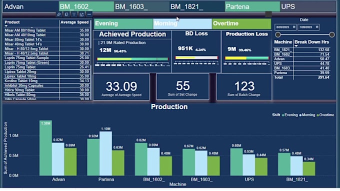Create professional dashboard in power bi and looker studio by ...