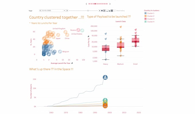 Do data analytics, data visualisation and tableau dashboards by Nikher ...