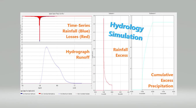 Do hydrological modelling, analysis, reports using multiples software ...