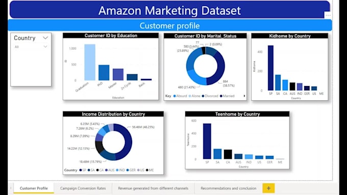 Carry out insightful data analysis and great visualizations by ...