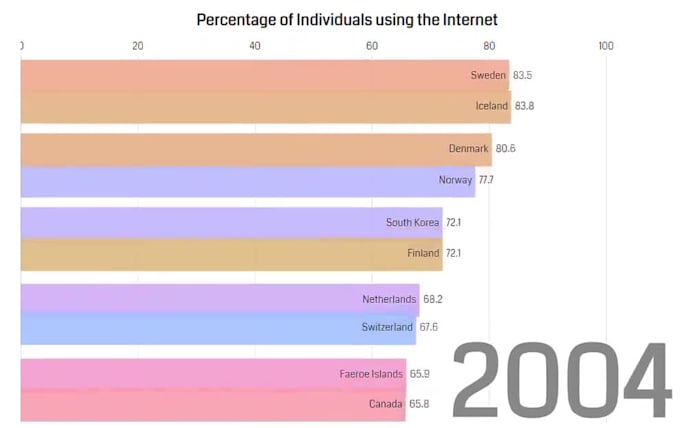 Make bar chart race graphs from your data by Drkarayla | Fiverr