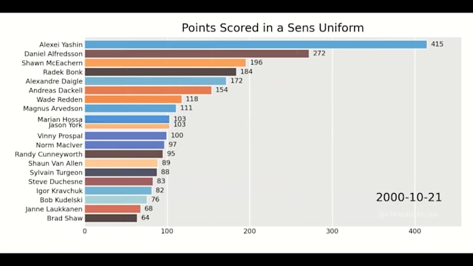 Transform your data into a bar chart race by Mikehodge142 | Fiverr
