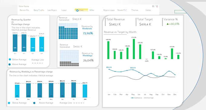 Create dashboards and analyze data by Bouguerramoussa | Fiverr