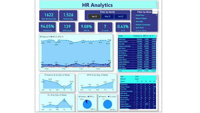 Do interactive and dynamic power bi dashboard by Ananya_aru | Fiverr