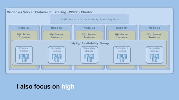 Be sql server dba for backup strategies, performance tuning and error ...