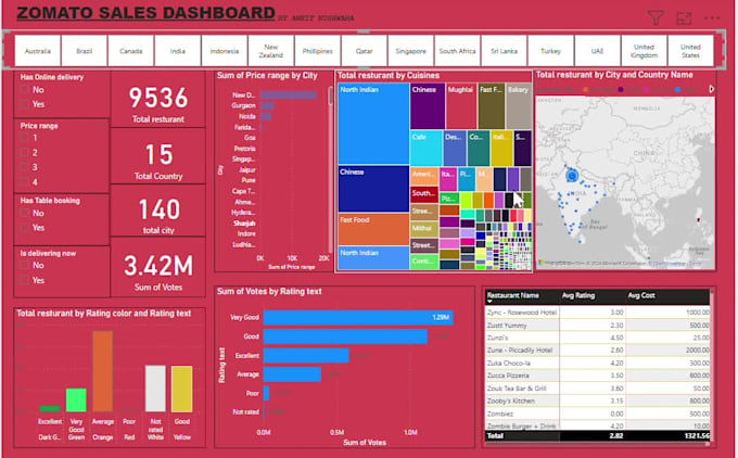Data analysis , data cleaning , data visualization , excel and power bi ...
