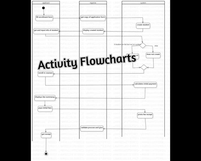 Design uml diagrams and design your database by Jaweria_shaikh | Fiverr