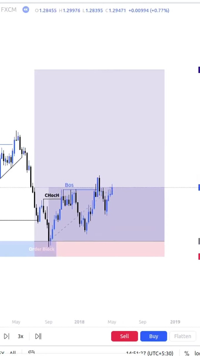 Teach you forex trading and how to be profitable using smc trading ...