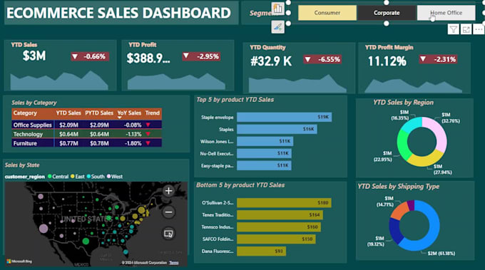 Do data visualizations and analysis using powerbi and python by ...
