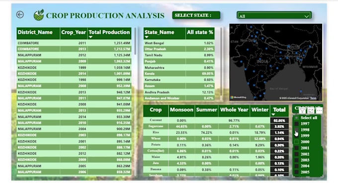 Professionally create dashboard for your company by Yashika_gupta | Fiverr