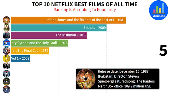 Make ranking bar chart video for you by Adeel_khalid786 | Fiverr