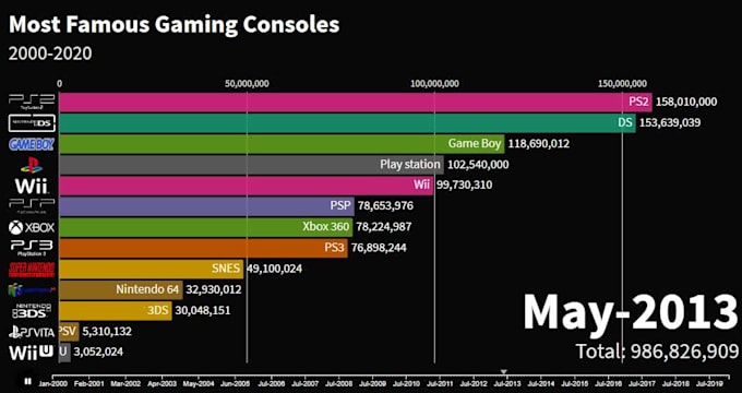 Visualize data in animated racing bar charts by Muhemmed_usama | Fiverr