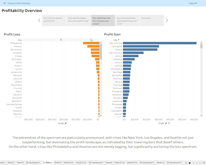 Design impactful tableau reports with meaningful metrics by Muneeb01997 ...