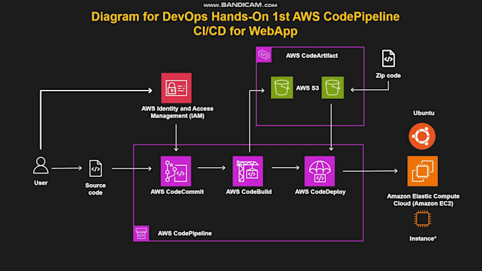 Do everything relate devops, aws cloud, sdlc and kubernetes by ...