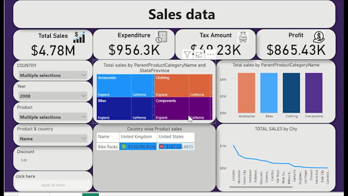 Create dashboards and reports for your business by K_jaya_prakash | Fiverr