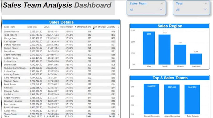 Create power bi dashboards and reports with all kpis and data analytics ...