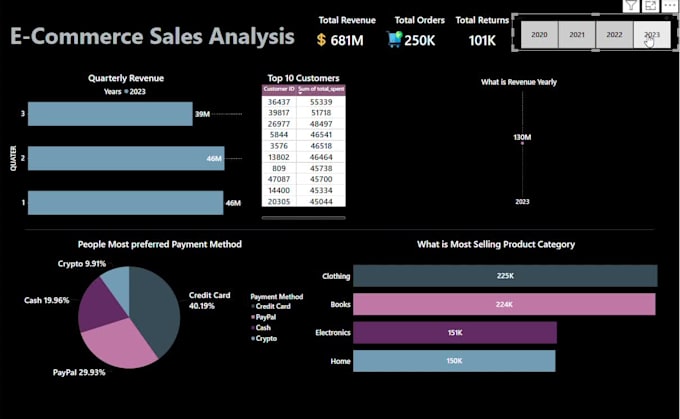 Analyze And Visualize Your E Commerce Data Using Sql And Power Bi By Datasaurav Fiverr