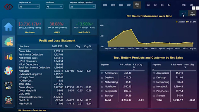 Create interactive and beautiful power bi dashboard by Adilnadeem223 | Fiverr