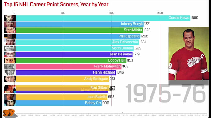 Create various charts and graphs by Numbersguy99 | Fiverr