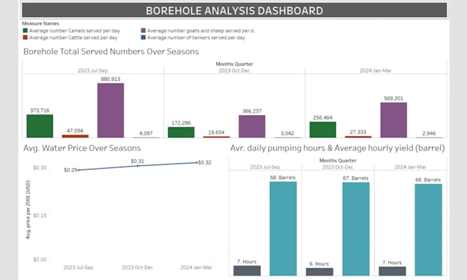Be your tableau business analyst and design tableau business dashboard ...
