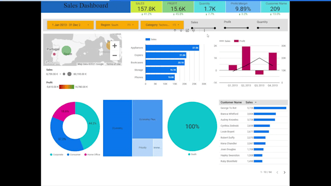 Create an interactive dashboard using google digital studio by ...