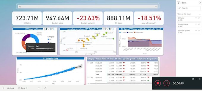 Create an interactive power bi dashboard by Yaseen_7 | Fiverr