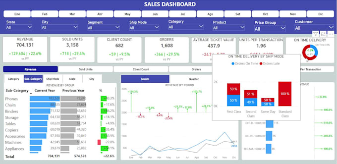 Develop dashboards for strategic decision making by Federicogarland ...