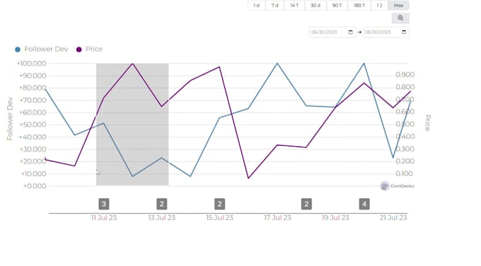 Create data visualization frontend chart using d3 js by Rivalrexy | Fiverr