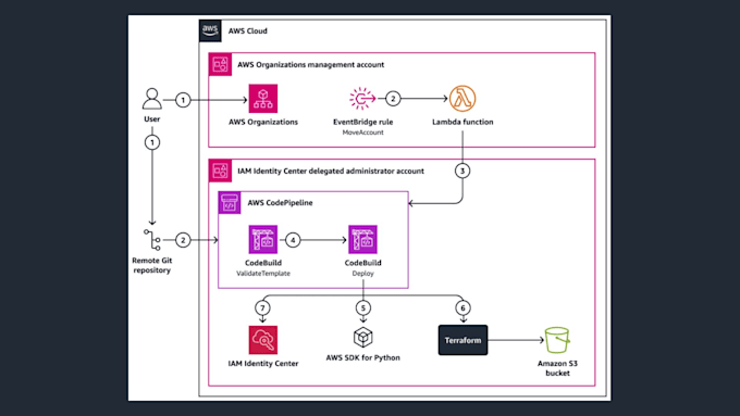 Be your aws cloud architect and devops specialist for scalable cloud ...