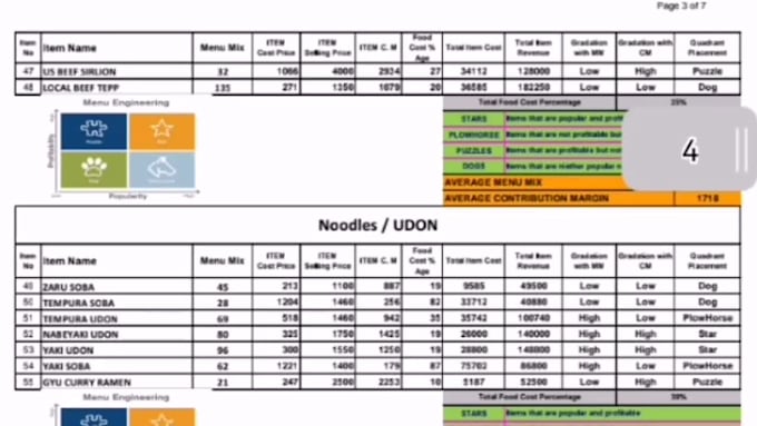 Do menu engineering of restaurant, hotel, food outlets in ms excel by ...