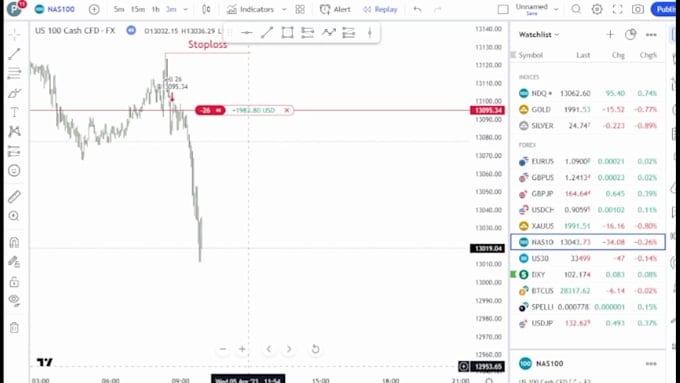 Teach you forex trading using ict strategy for day trading by Rehman786612 | Fiverr