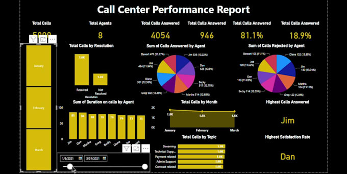 Data analysis by powerbi by Theeta1 | Fiverr