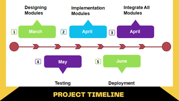 Design uml, flow charts, erd and srs document by Dotless_techno | Fiverr