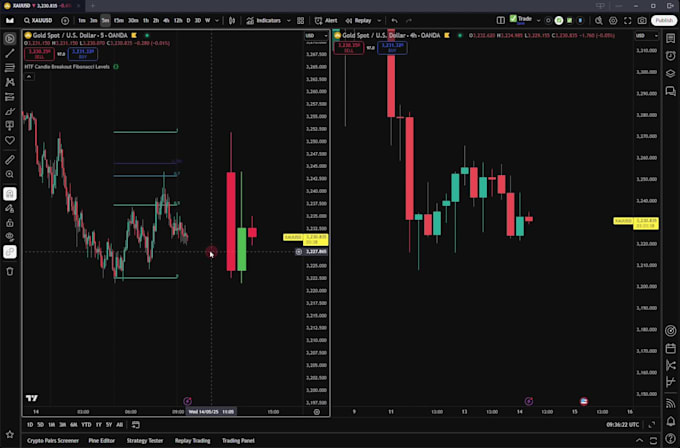 Develop custom indicator with pine script in tradingview by Milvetti | Fiverr