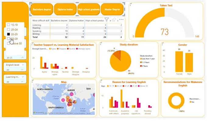 Mentor you in power bi for data visualization and analytics by Shawn ...