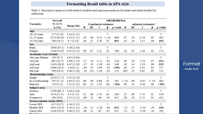 Format your tables and figures in apa mla harvard style by Sadia_suhi ...