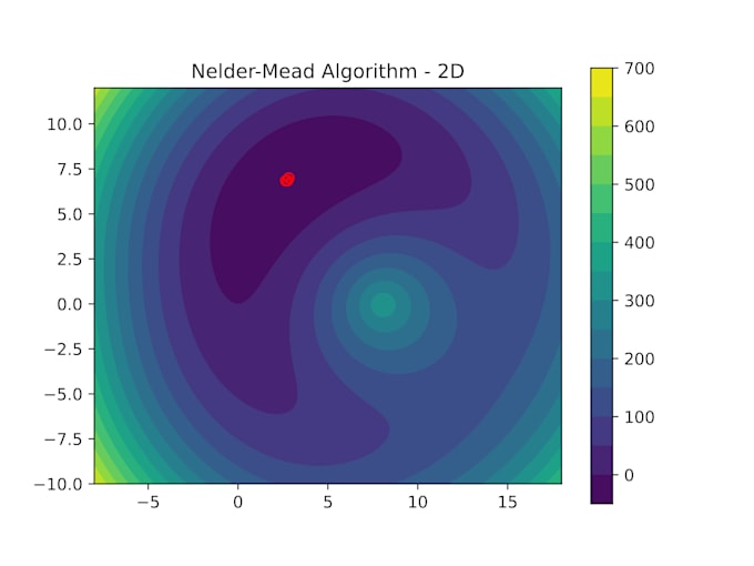 Do a nonlinear optimization project using python by Mikkelau | Fiverr