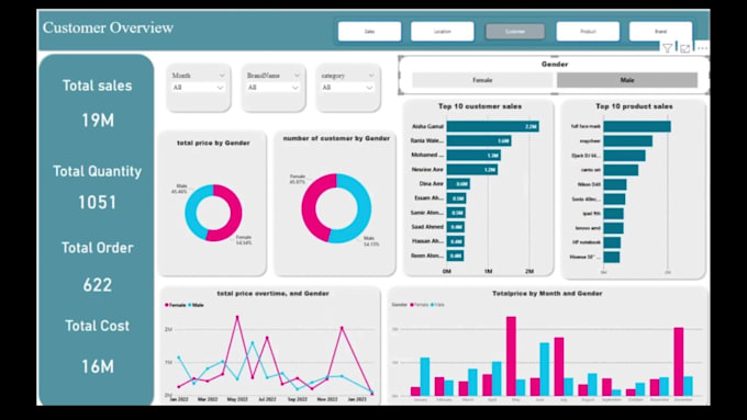 Progettare e costruire dashboard interattivi di power bi Progettare e costruire dashboard interattivi di power bi