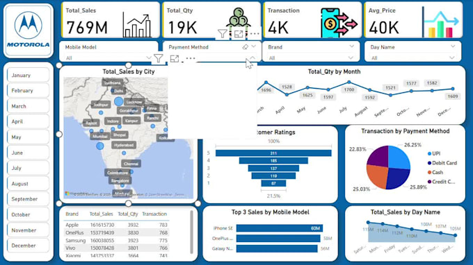 Create dashboards, reports professionally in power bi by Puneetkv | Fiverr
