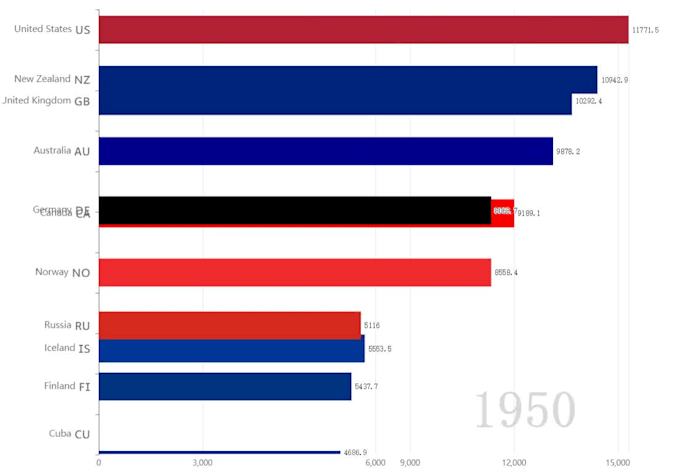 Create ranking bar or line chart for you by Shalaon | Fiverr
