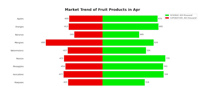 Do professional data visualization using programming by Remnant_0 | Fiverr