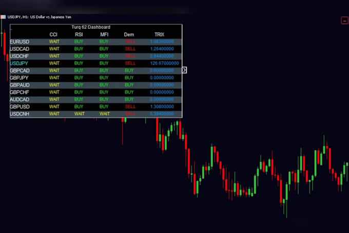 Create a customized mt4 or mt5 dashboard scanner by Alex_yivi | Fiverr