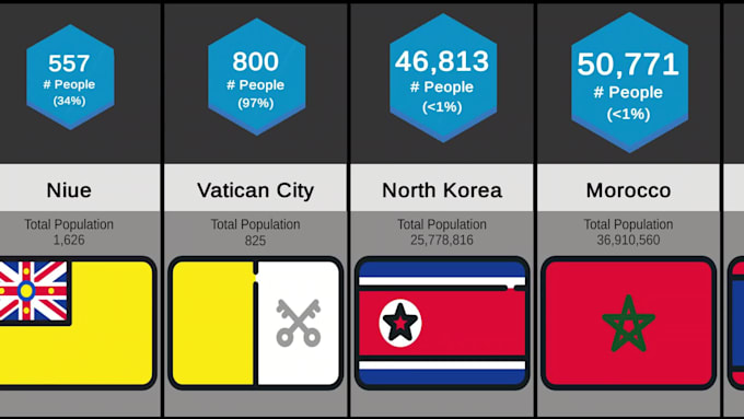 Create a probability comparison video for youtube by Nine24solutions ...